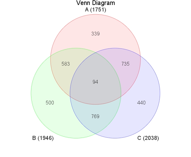 Transcriptome Profiling microarray technologies | Scientific services ...